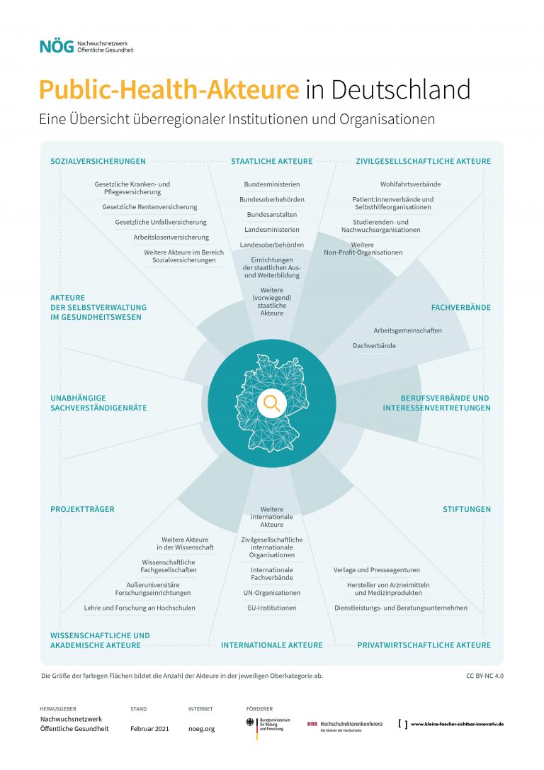 Übersicht von Public-Health-Akteuren – NÖG